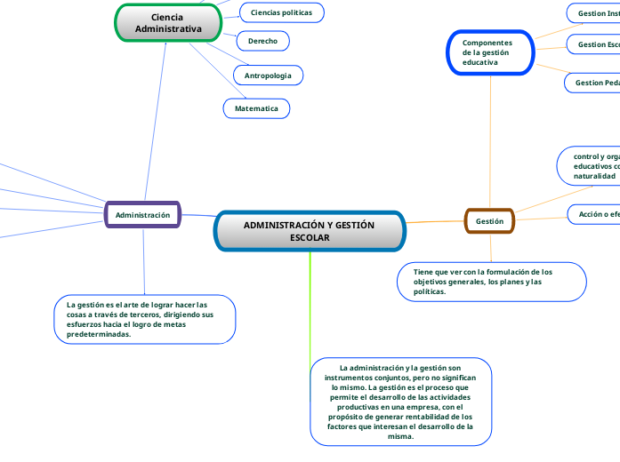 ADMINISTRACIÓN Y GESTIÓN ESCOLAR - Mind Map